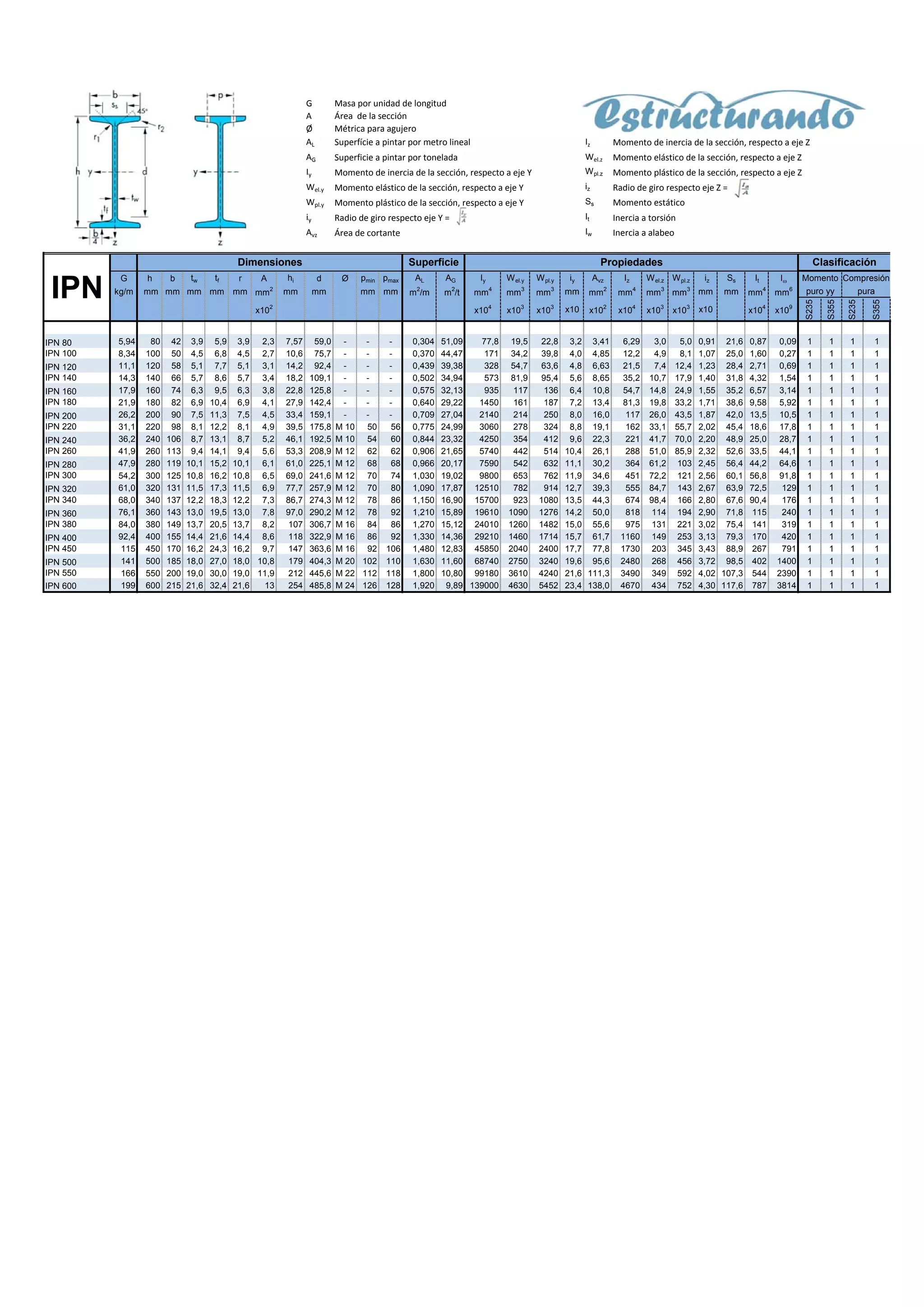 Ipn perfiles i de alas inclinadas | PDF