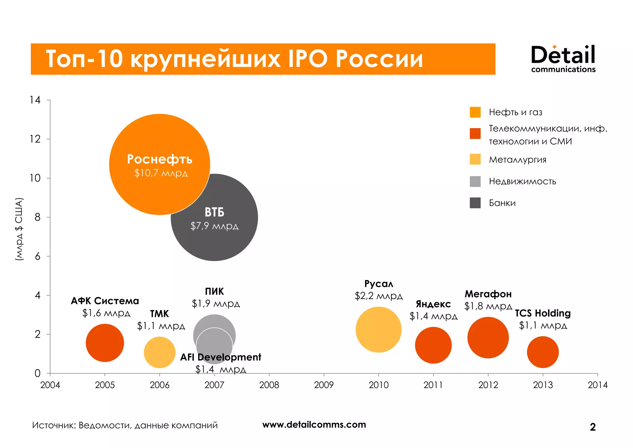 Крупнейшие IPO России | Detail Communications | Финансовый PR и Investor Relations | PPT
