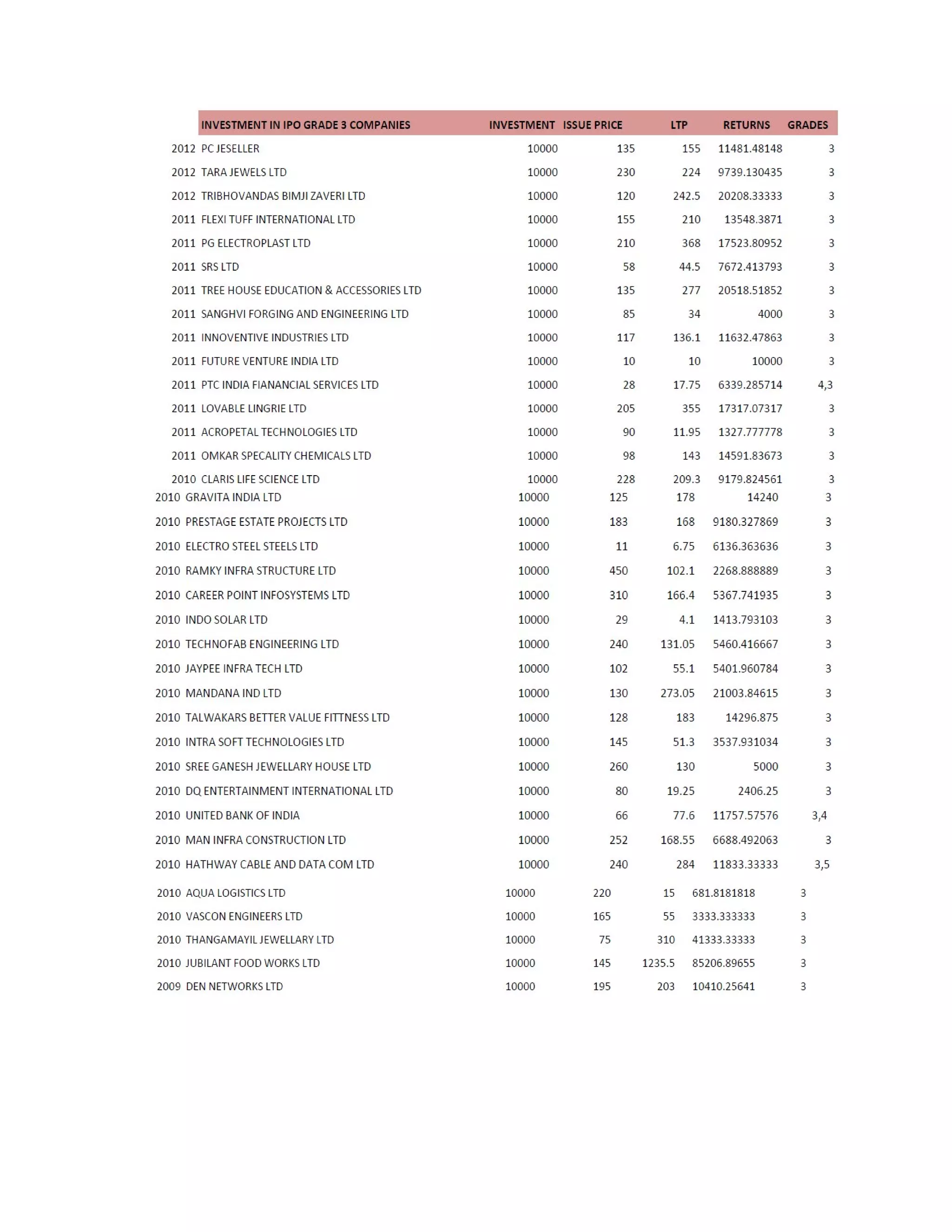 Ipo analysis from 2008 2012 | PDF | Stocks and Bonds | Personal Investing
