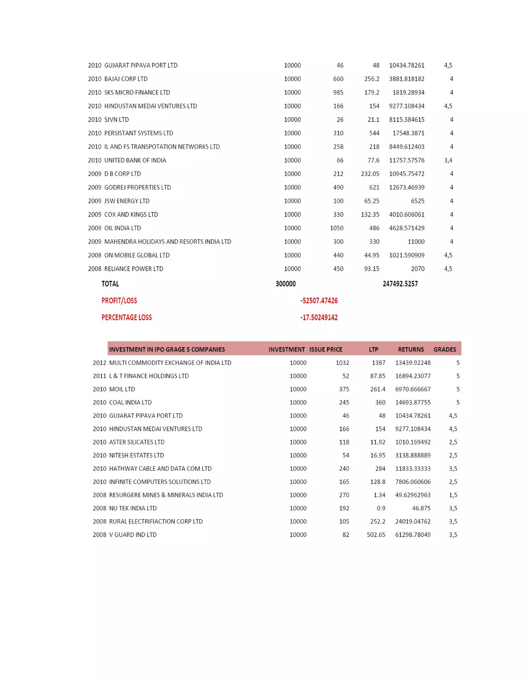 Ipo analysis from 2008 2012 | PDF | Stocks and Bonds | Personal Investing