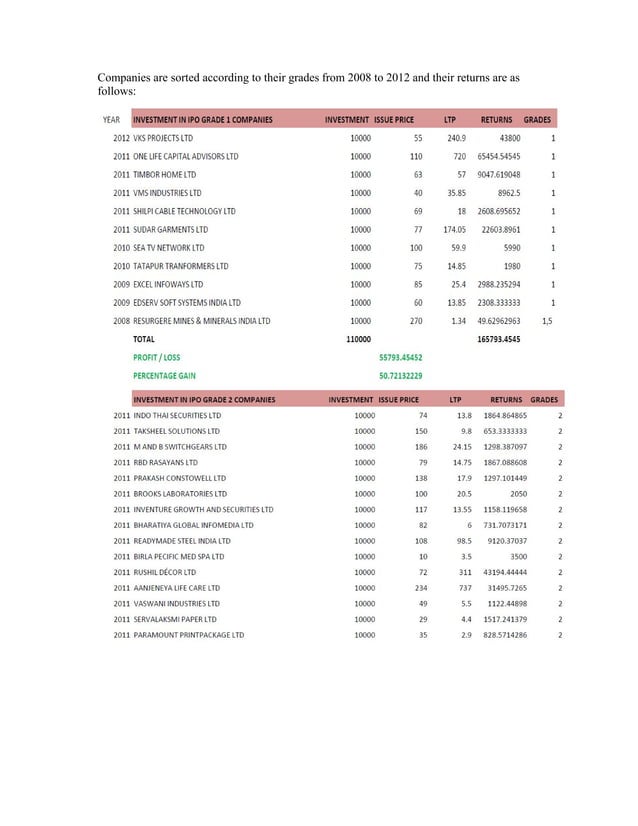 Ipo analysis from 2008 2012 | PDF | Stocks and Bonds | Personal Investing