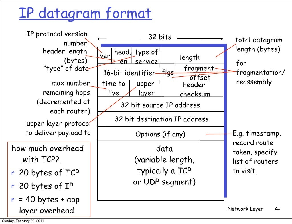 Ip Datagram Format Ip Protocol