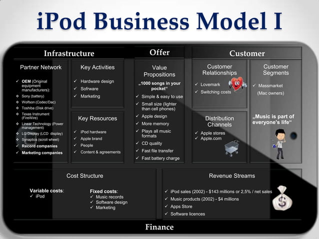 How iPod was developed? | PPT