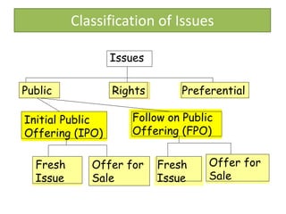 Ipo mfs | PPTX | Stocks and Bonds | Personal Investing