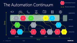 The Automation Continuum | PPT