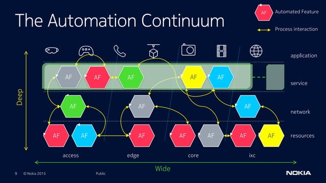 The Automation Continuum | PPT