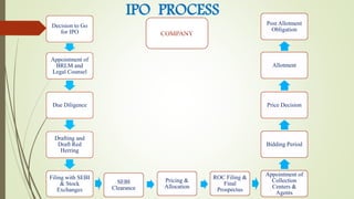 IPO (Initia Public Offereing) | PPT