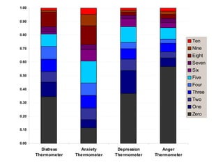 IPOS08 - Screening Using The Emotion Thermometers - A Useful Extension ...