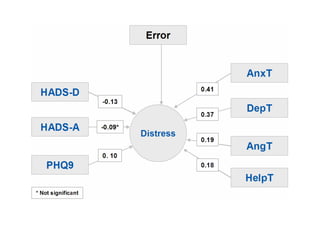 IPOS09 - How Accurate is the HADS as a Screen for Emotional ...