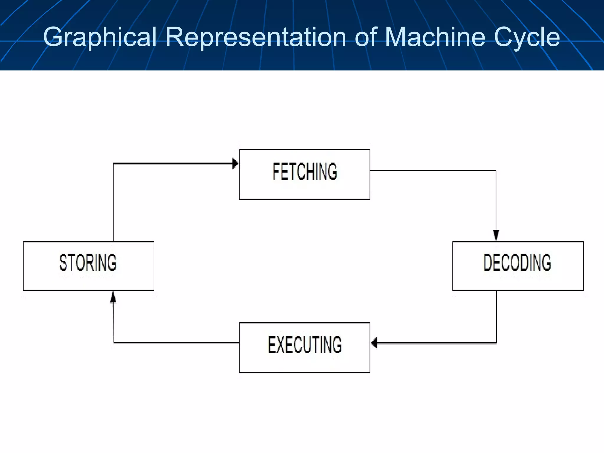 Ipos cycle | PPT