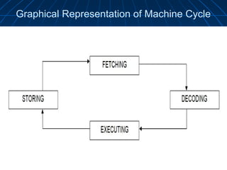 Ipos cycle | PPT