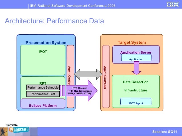 IBM Performance Optimizaiton Toolkit for Rational Performance Tester