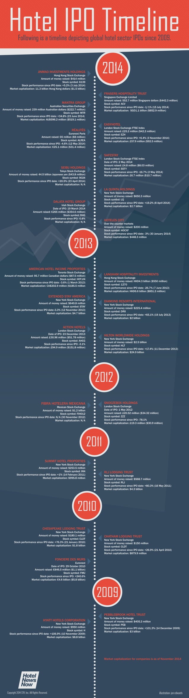HOTEL IPO TIMELINE | PDF