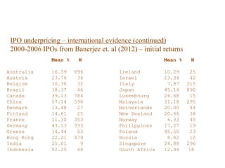 IPO underpricing slides 2020-2021 U30273 ...