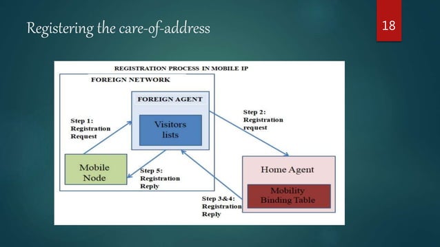 Ip packet delivery | PPTX | Computer Networking | Computing