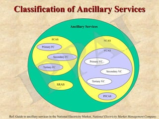 Drivers of Ancillary Services in India | PDF