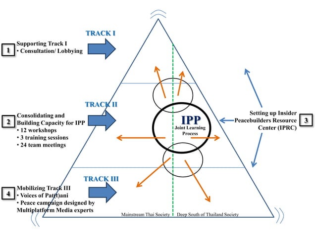 Ipp as joint learning process | PPT