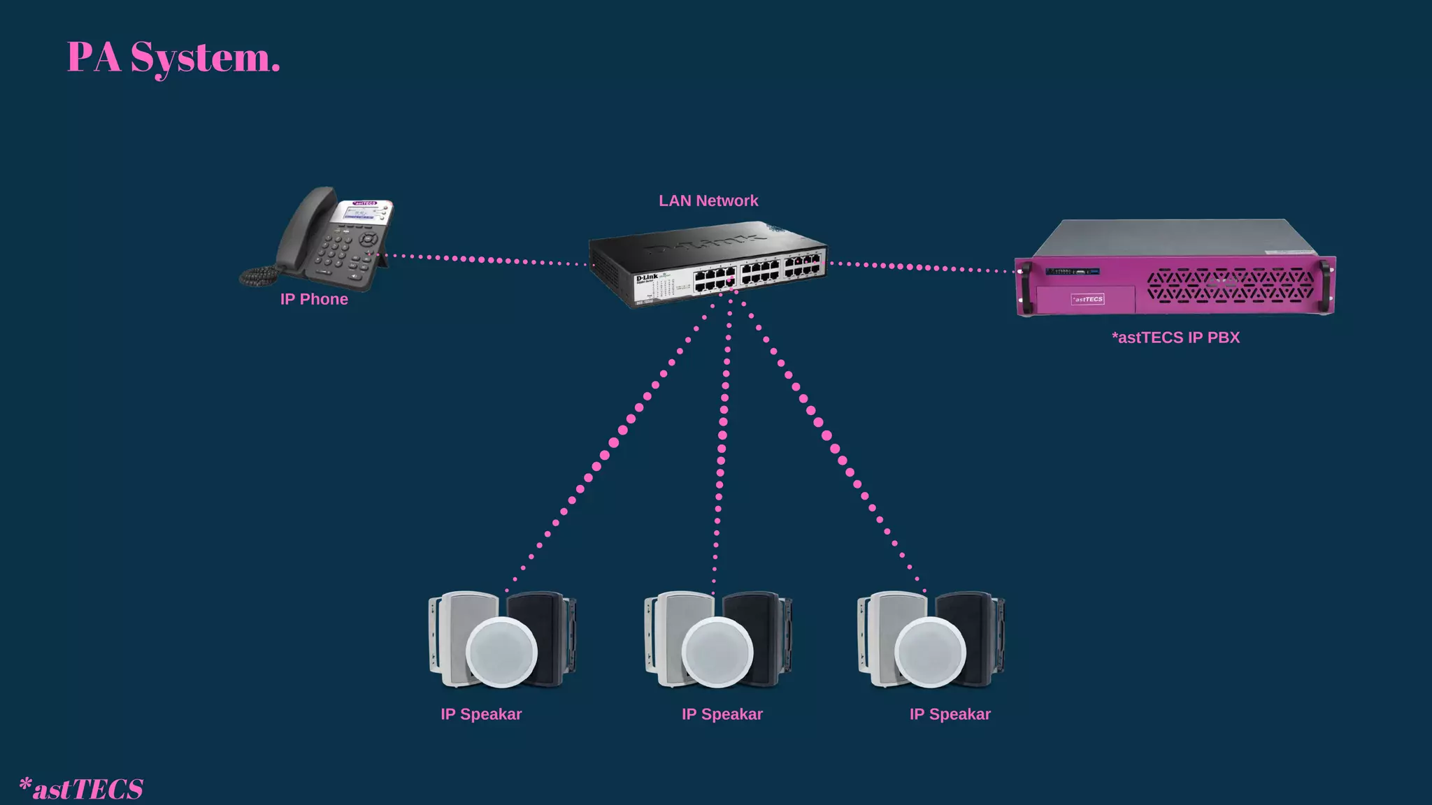 *astTECS IP PBX | PDF
