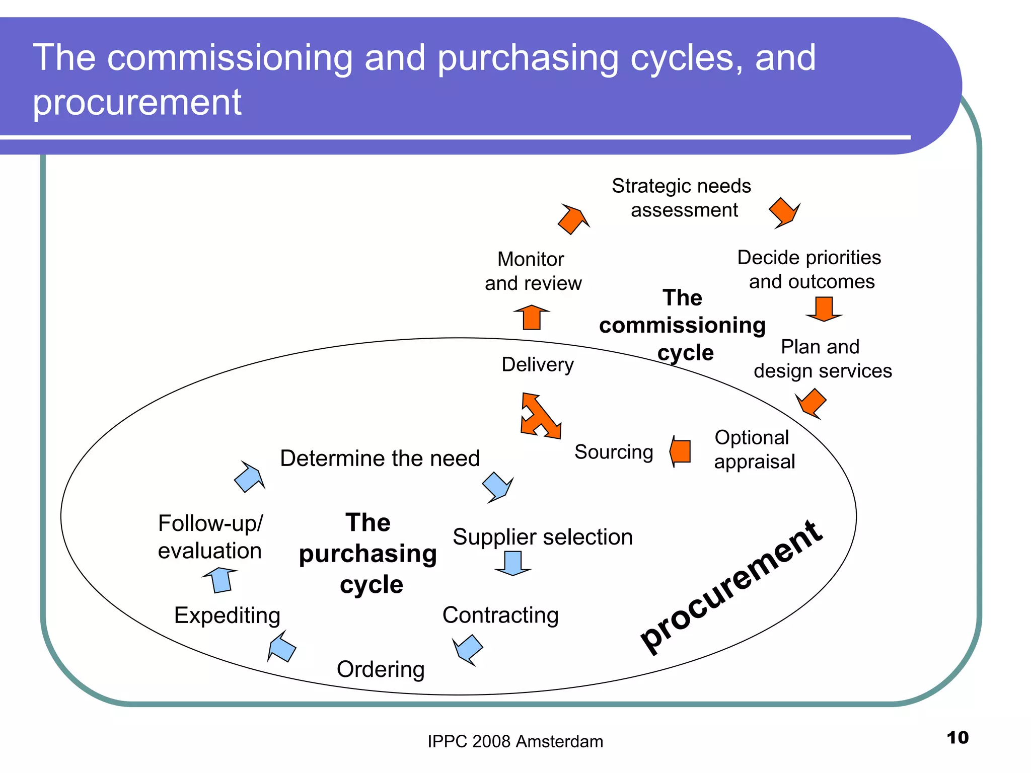 Commissioning, procurement & purchasing | PPT