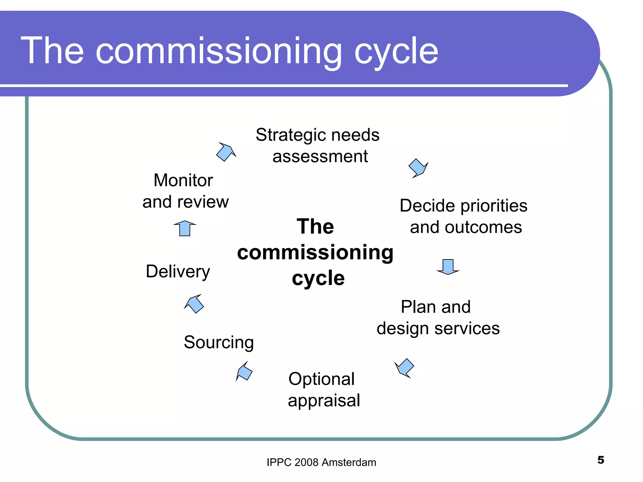Commissioning, procurement & purchasing | PPT