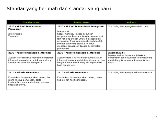 IPPF dan standar IIA terbaru (2017) serta implikasinya terhadap aktivitas internal audit | PDF