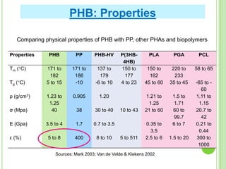 Polyhydroxybutyrate IP | PPTX