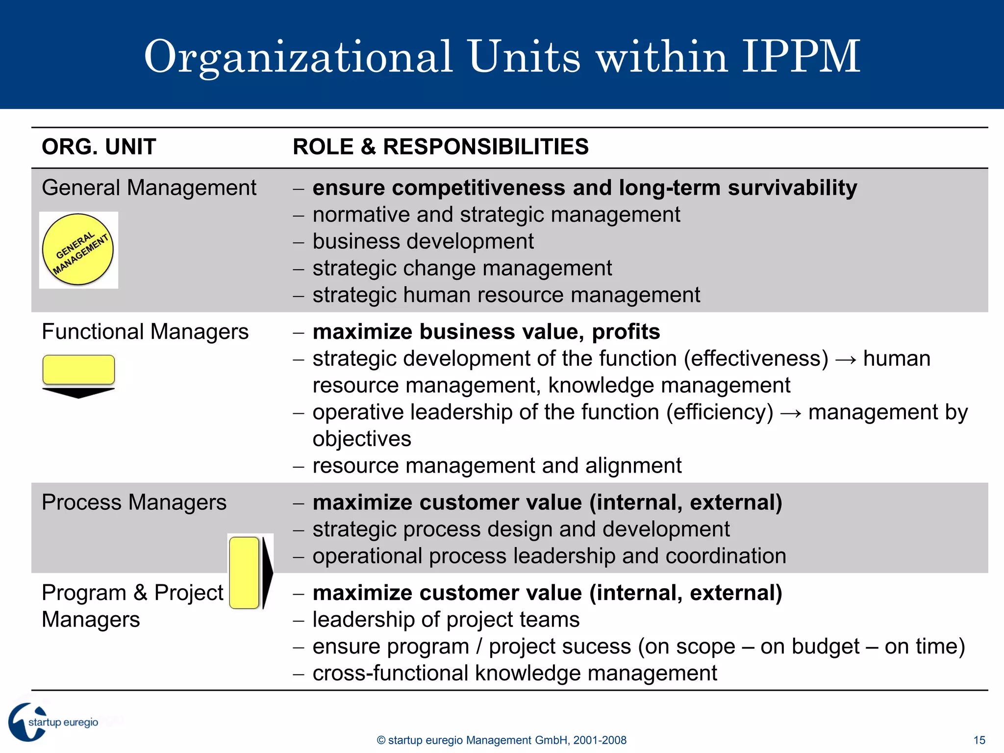 IPPM - The Integrated Process and Project Management Organization | PDF
