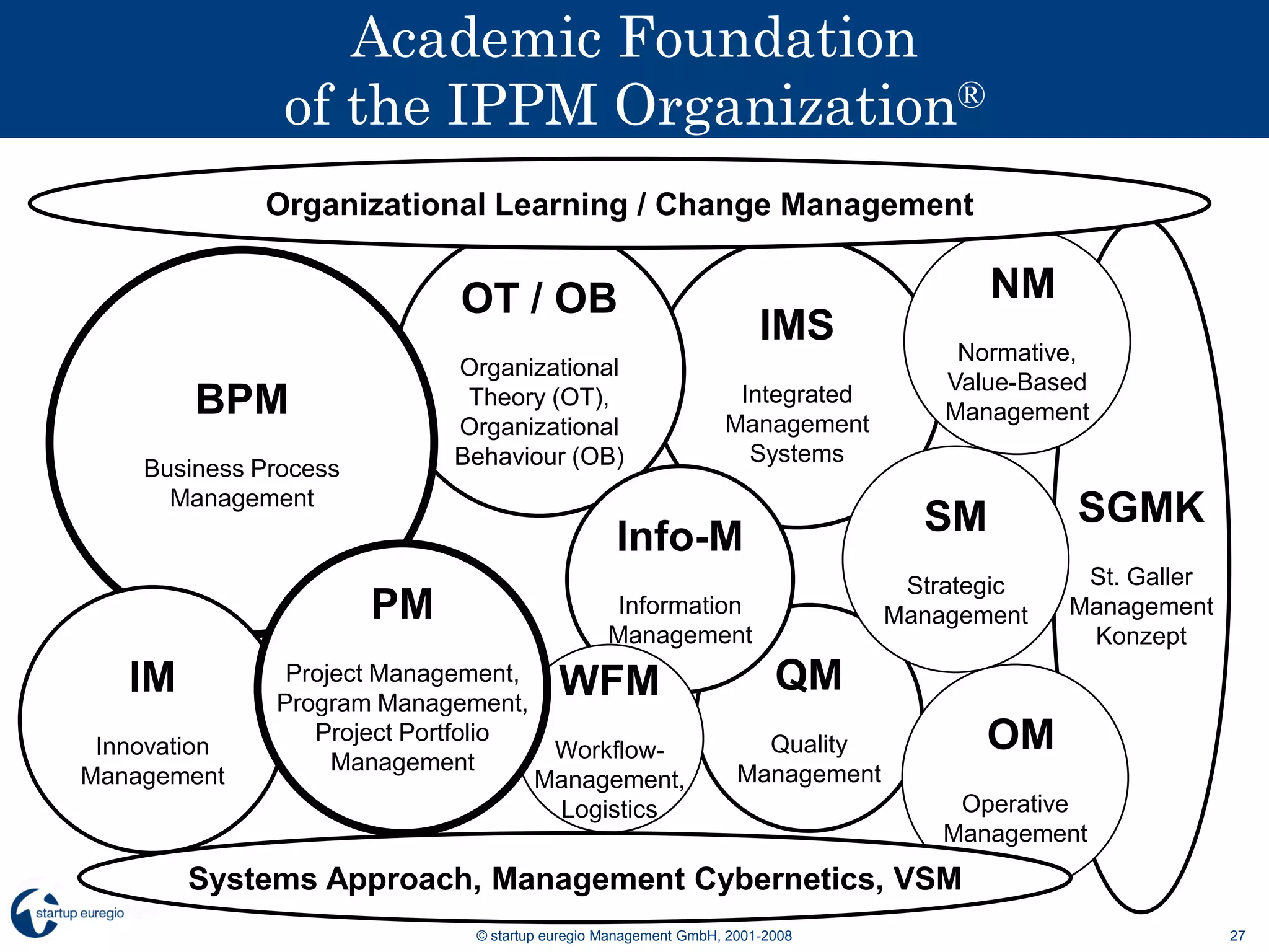 IPPM - The Integrated Process and Project Management Organization | PDF
