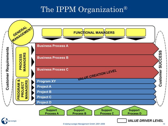 IPPM - The Integrated Process and Project Management Organization