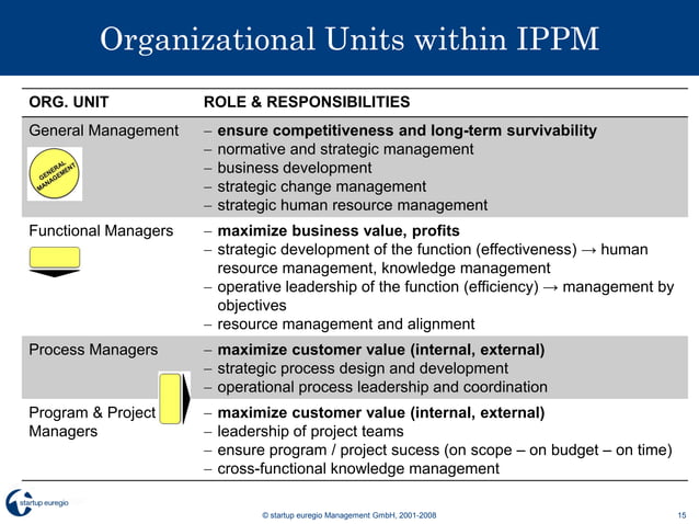 IPPM - The Integrated Process and Project Management Organization