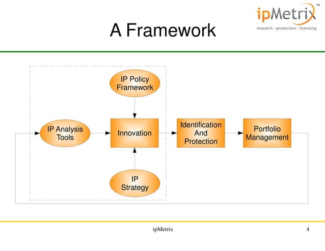 Developing IP Portfolio, By Arun Narasani | PPT