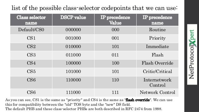 IP Precedence & DSCP Values (Quality of Service) QoS