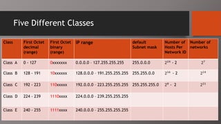 IP address and IP class - Computer Networking | PPTX