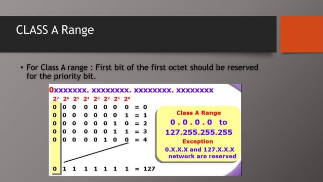 Ip Address And Ip Class Computer Networking Pptx Computer Networking Computing
