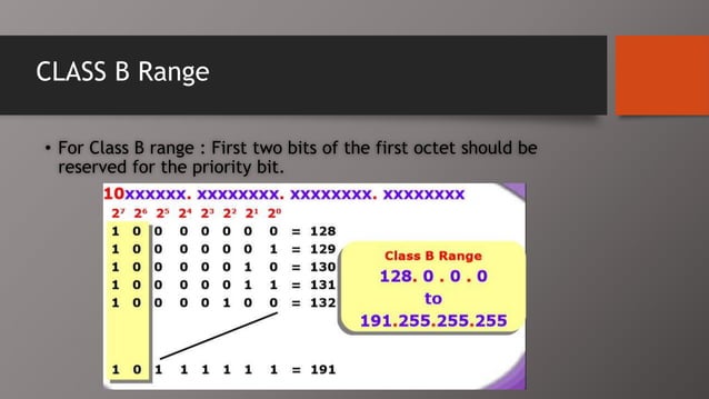 Ip Address And Ip Class Computer Networking Pptx Computer Networking Computing