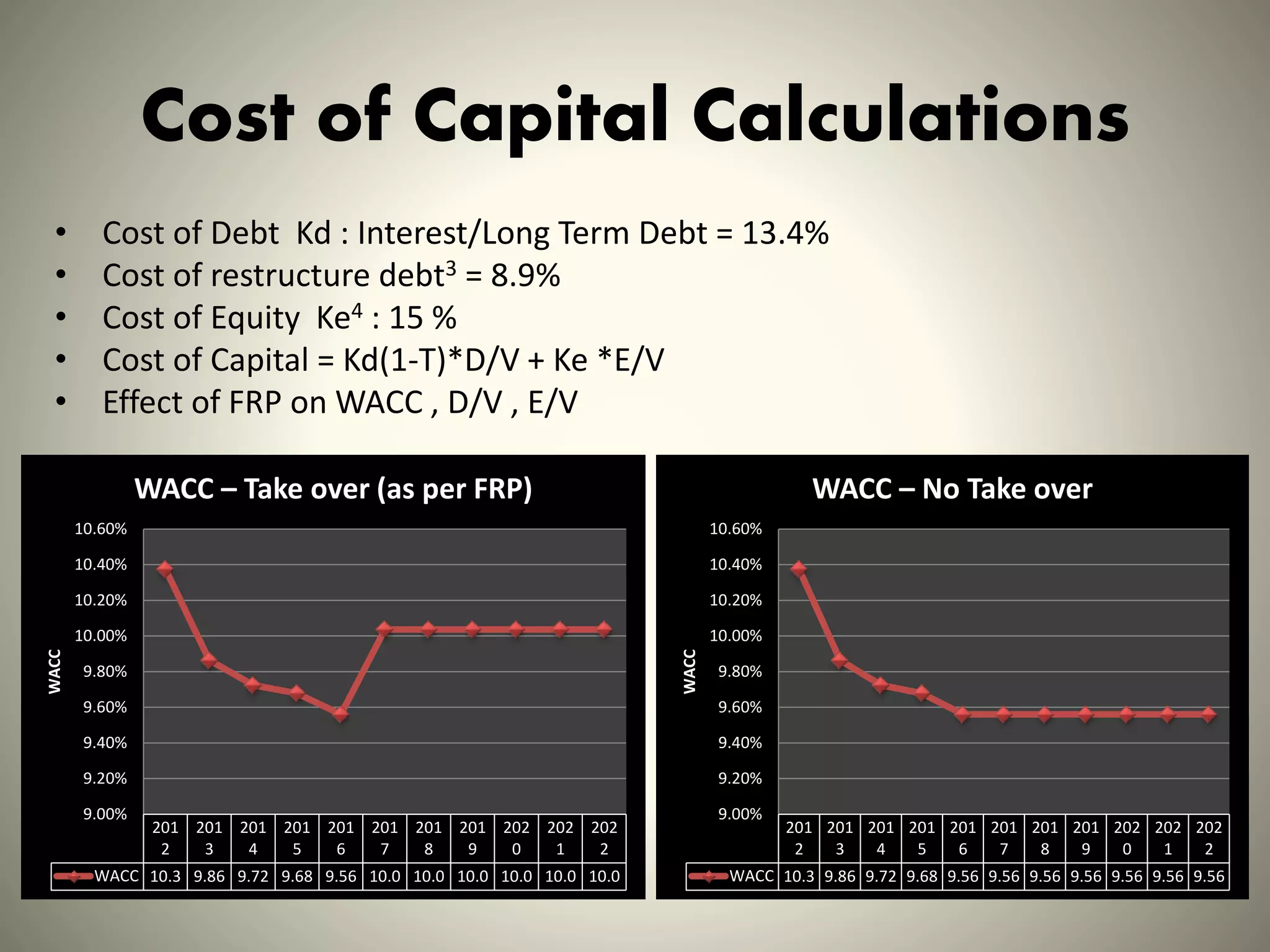 Repowering Indian Discoms - Academic Research | PPT