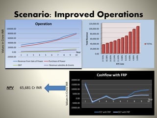Repowering Indian Discoms - Academic Research | PPTX