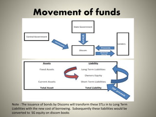 Repowering Indian Discoms - Academic Research | PPTX