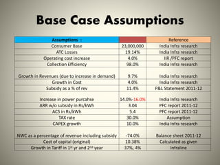 Repowering Indian Discoms - Academic Research | PPTX