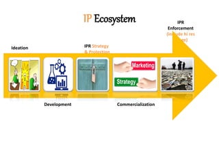 Intellectual Property Rights | PPT