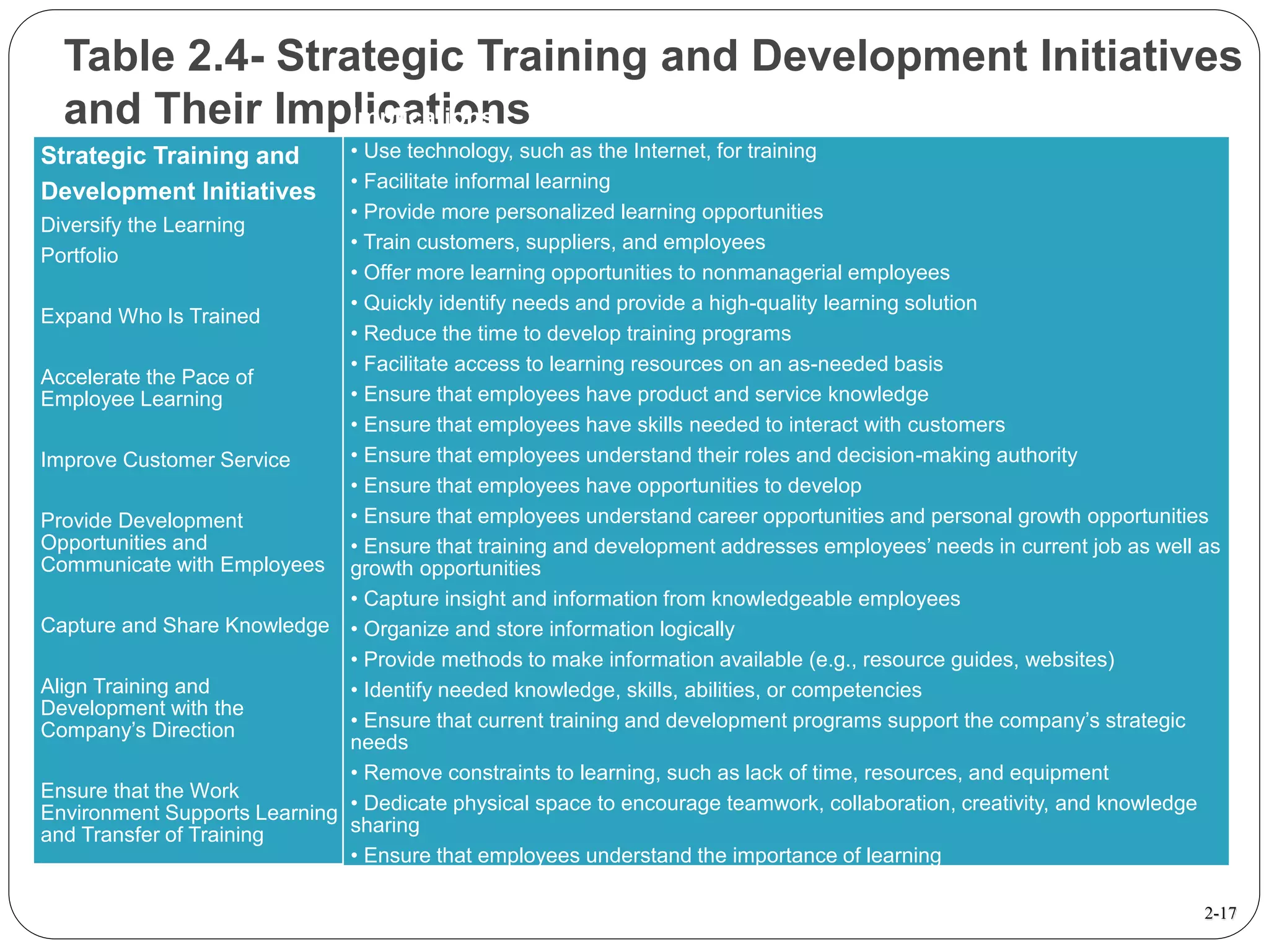 Training and Development | PPTX | Business Administration | Business