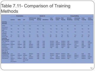 Corporate Training Methods Comparison