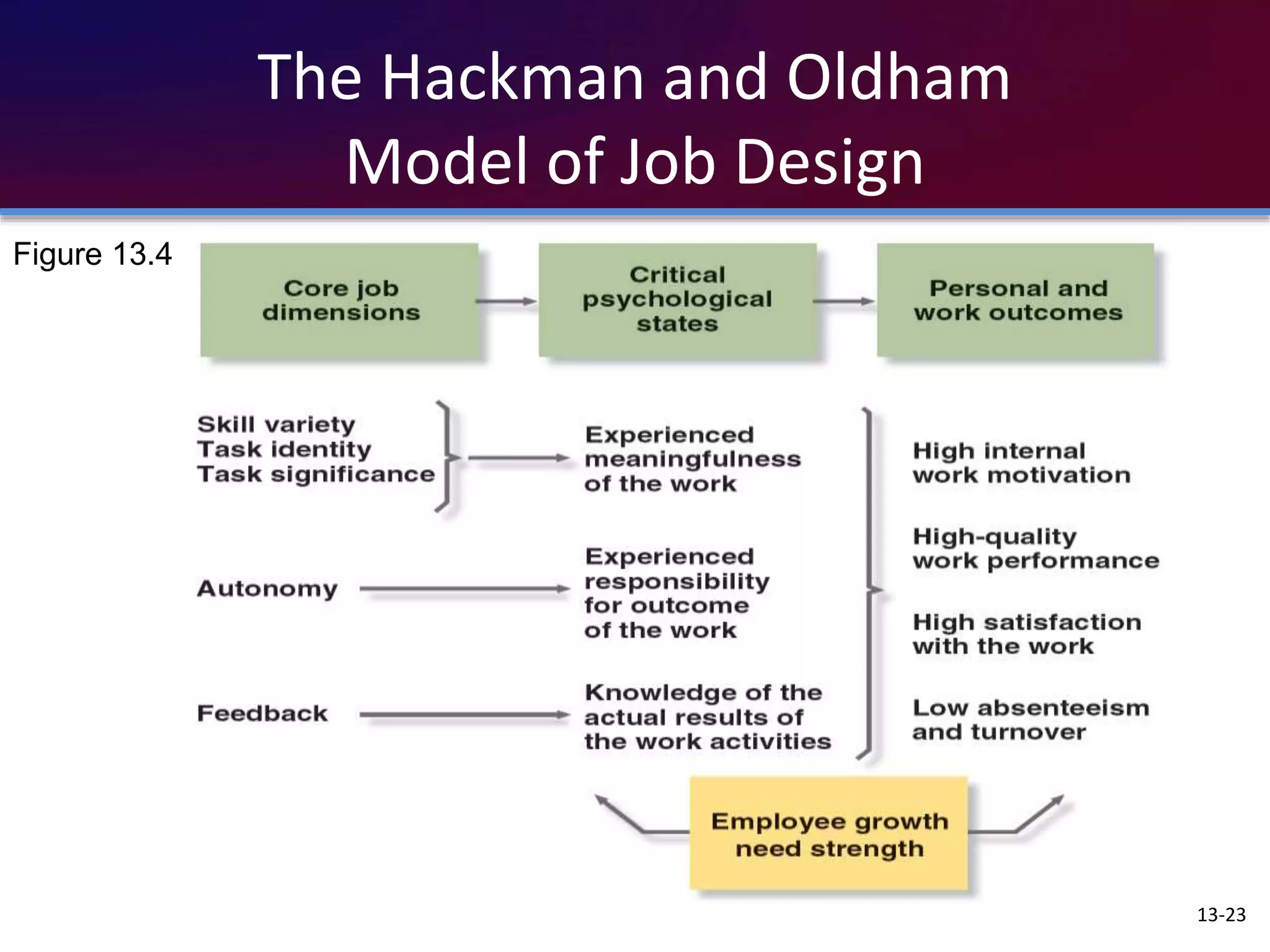 Principle and Practice of Management MGT Ippt chap013 | PPTX | Human Resources | Business
