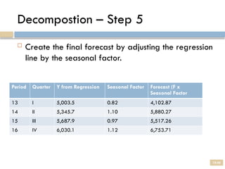 Comprehensive Forecasting Techniques for Supply Chain Management and ...