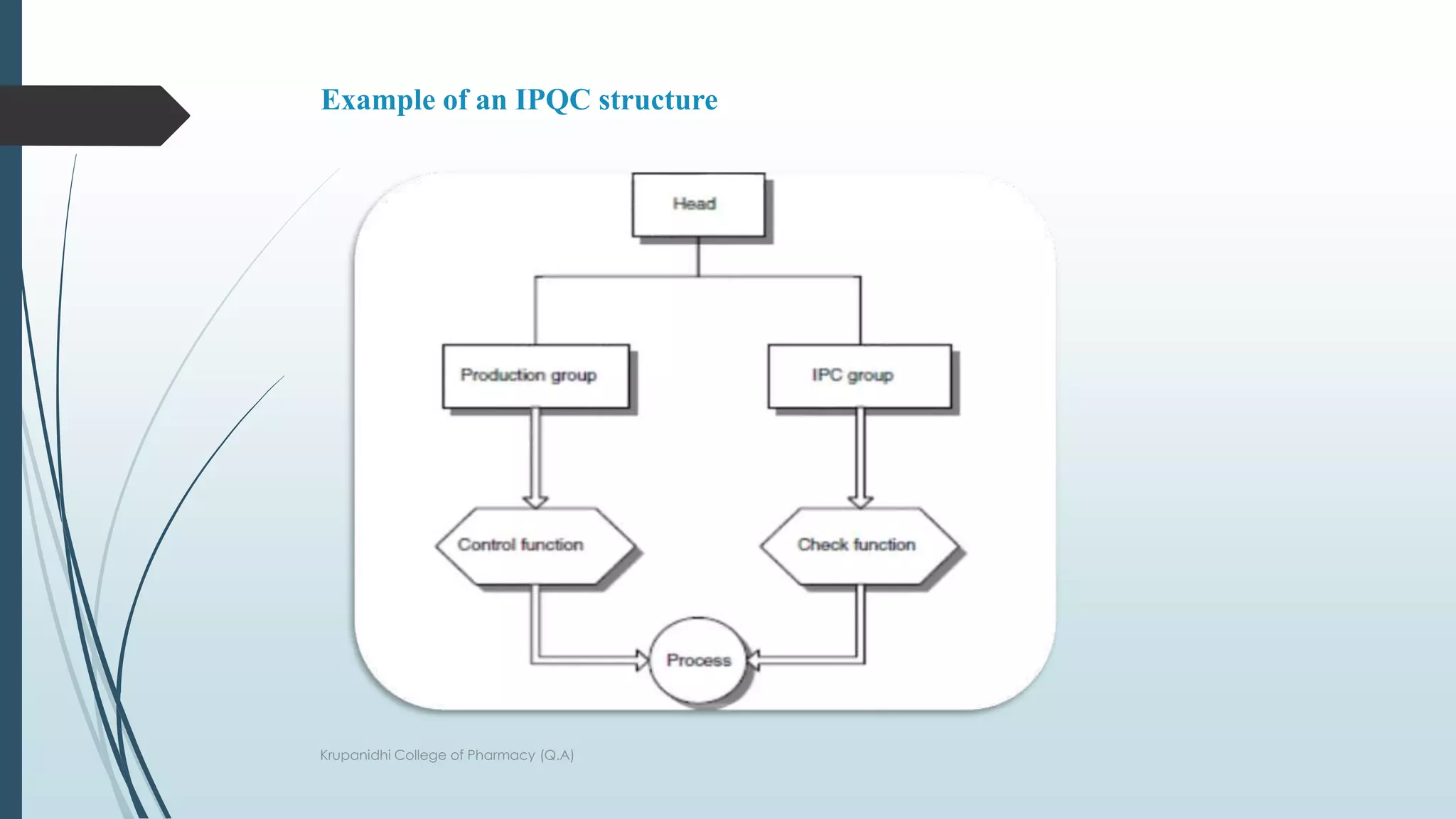 In Process Quality Control System (IPQC) for Solid Dosages Form ...