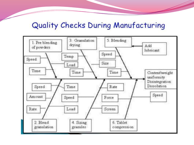 Ipqc | PPTX | Manufacturing Industry | Industries