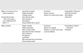 IPQC & FPQC tests for creams | PPTX