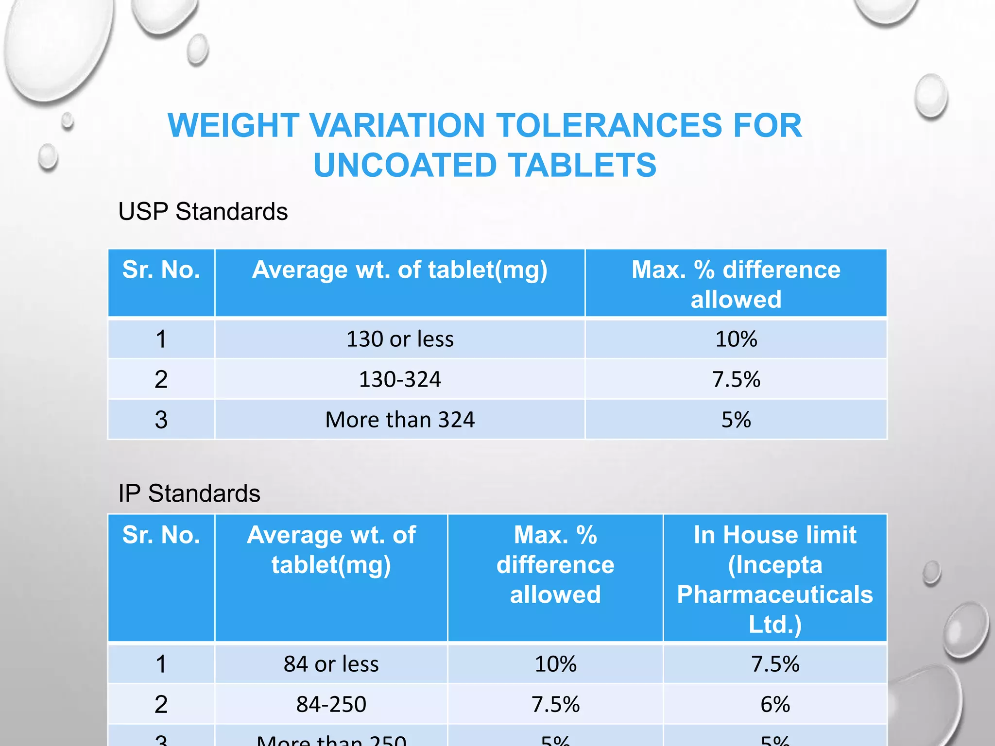 In Process Quality Control (IPQC) of pharmaceutical dosage form in ...