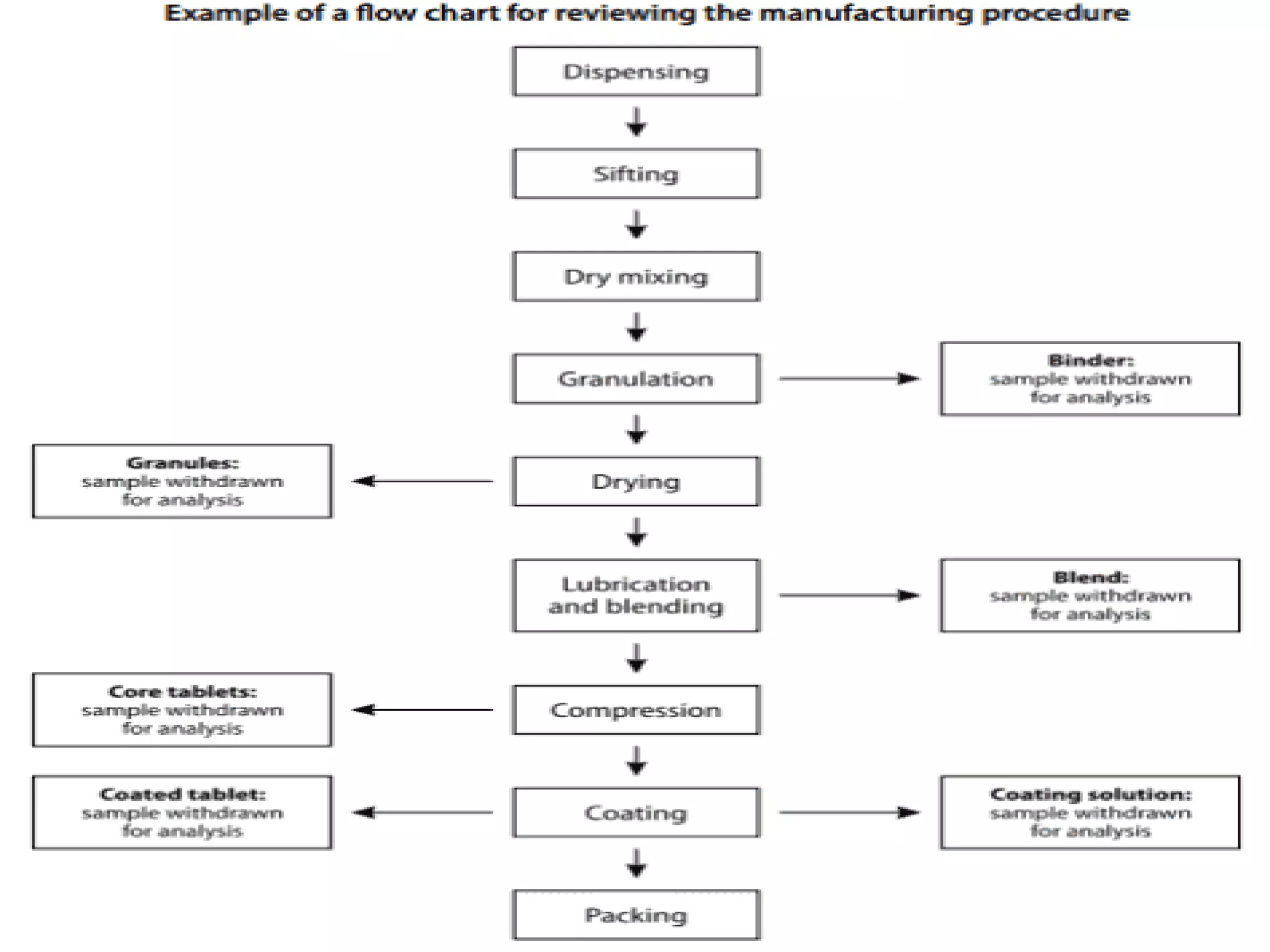 In Process Quality Control (IPQC) of pharmaceutical dosage form in ...