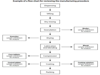 In Process Quality Control (IPQC) of pharmaceutical dosage form in ...